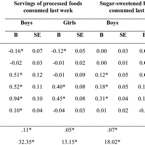 multivariable linear regression for the associations of food