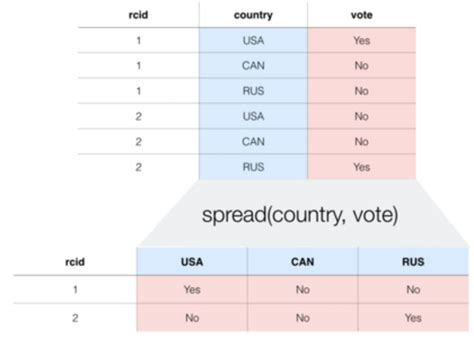 How To Transform Long Data To Wide Data With Spread Command