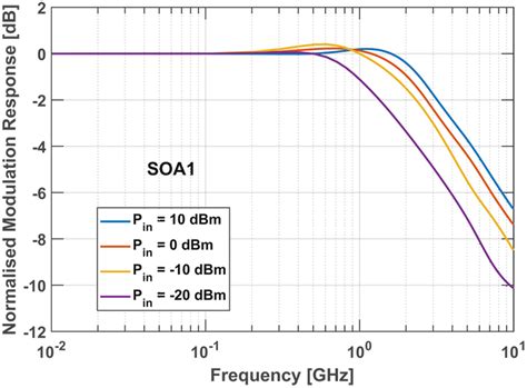 Optical Response Of Soa1 To A Sinusoidal Injected Current As A Function Download Scientific