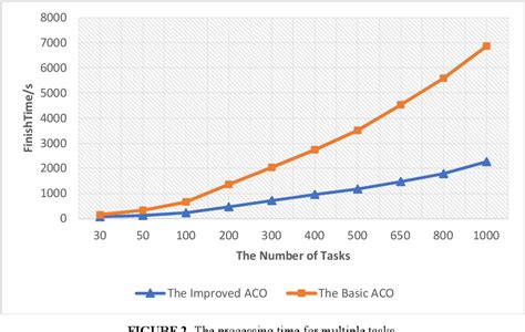Figure 2 From The Load Balancing Ant Colony Optimization Based On Cloud Computing Semantic Scholar