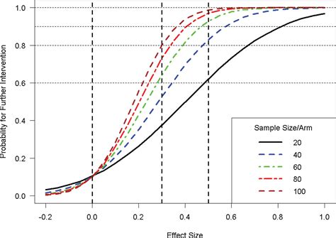 A Bayesian Approach To Sample Size Estimation And The Decision To