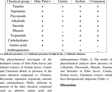 Phytochemical Analysis Of The Date Palm Leaves Cumin Sesban And Download Scientific Diagram