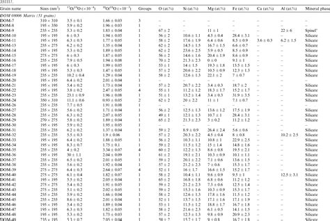 Table 2 From Presolar Silicates In The Matrix And Fine Grained Rims Around Chondrules In