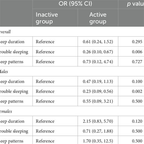 Associations Between Physical Activity Level And Sleep Adjusting For Download Scientific
