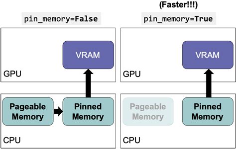 【训练加速】优化pytorch的速度和内存效率（2022）pytorch Cpu训练加速 Csdn博客