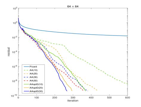 Solving The Nonlinear Convection Diffusion Problem On A 64 × 64 Gird
