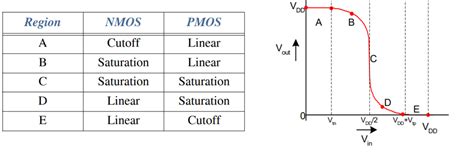 Solved Pmos Linear Linear Saturation Saturation Cutoff