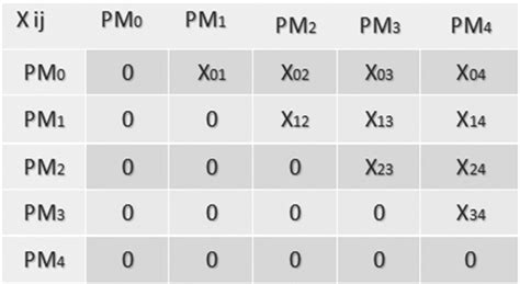 Required Data Transfer Between The Pms Download Scientific Diagram