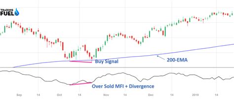 Money Flow Index MFI Trading Strategy Formula Uses Definition
