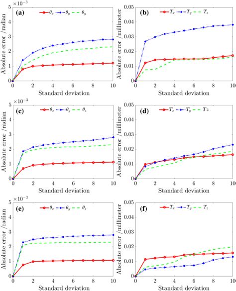Absolute Calibration Errors Of Extrinsic Parameters At Different Blur