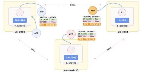 Scaling Sequences With Server Level Caching Yugabyte