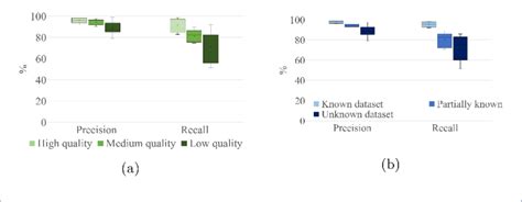 Stomata Detection Performance Variance A Based On Image Quality B Download Scientific