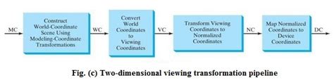 Explain Viewing Transformation Pipeline