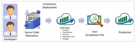 Continuous Deployment Automated Software Delivery By Sanjeev Gautam