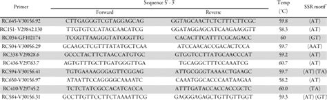 List Of Simple Sequence Repeat SSR Primers Used For The Genetic Download Scientific Diagram