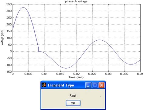 Voltage Diagram And Output In Case Of Single Phase Fault On The Right