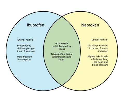 Difference Between Ibuprofen And Naproxen WHYUNLIKE COM