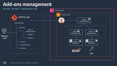 Amazon Eks Multi Cluster Gitops Bridge Ppt