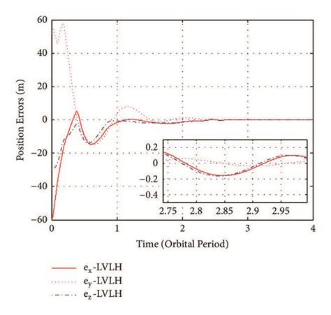 History Of Position Error In Case C Download Scientific Diagram