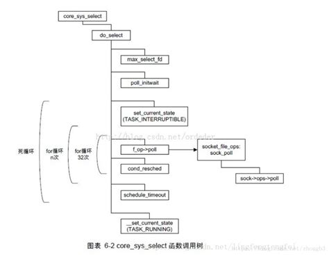Select用法and原理详解(源码剖析)linux Select用法 Csdn博客 Select用法and原理详解(源码剖析)linux Select用法 Csdn博客
