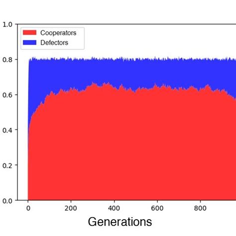 The Population And Frequency Dynamics In The Density Dependent Model