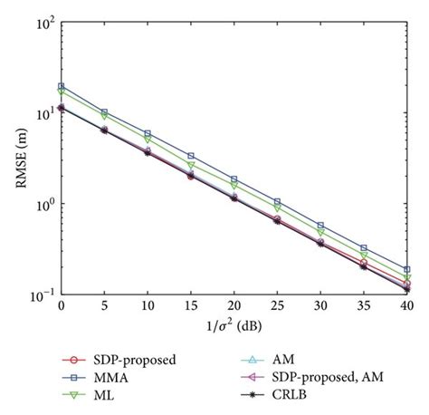 Comparison Of Mma Ml Algorithm And The Proposed Sdp Algorithm With