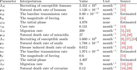 descriptions and values of parameters in model 1 download table