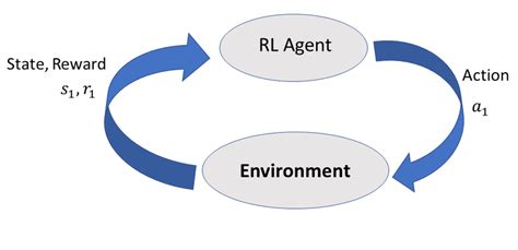 Reinforcement Learning Framework Download Scientific Diagram