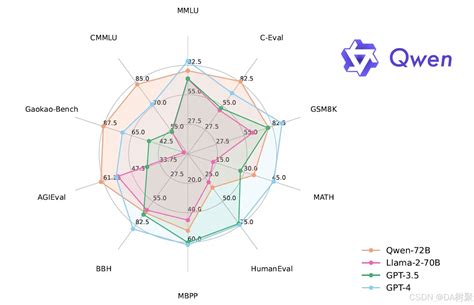 大模型之基准测试集benchmark 给通义千问20做测评的10个权威测基准测评集大模型评测集 Csdn博客