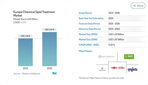 유럽 화학 종자 처리 시장 규모 및 점유율 분석 산업 연구 보고서 성장 동향 유럽 화학 종자 처리 시장 규모 및 점유율 분석 산업 연구 보고서 성장 동향