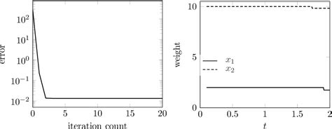Figure 11 From Estimation Of Ordinary Differential Equation Models With Discretization Error