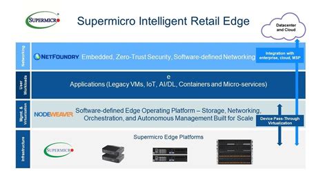 Supermicro Unveils Intelligent Retail Edge Delivers Sophisticated