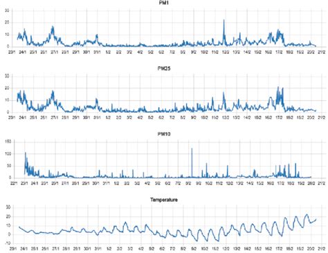 Sample Historical Data Collected By A Commercial Aqi Monitoring