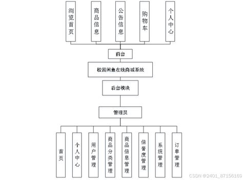 计算机毕业设计之jsp校园闲鱼在线商城系统的设计与实现 csdn博客