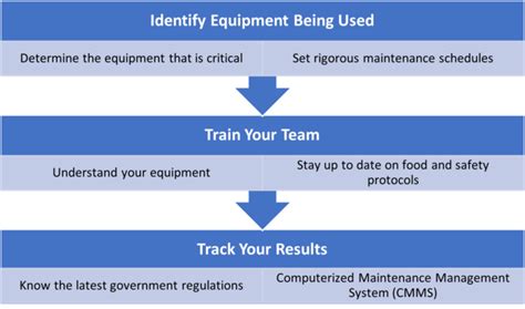 Evolution Of Maintenance Reactive And Preventative Maintenance