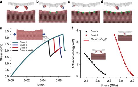 Md Simulations Of Dislocation Nucleation A D Upper Part Of The Figures Download Scientific