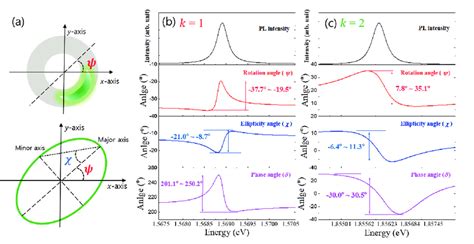 a a crescent−like localized wavefunction gives rise to an elliptical