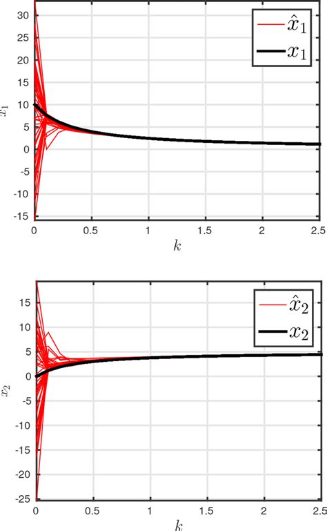 Convergence Of The Estimation Error For The Case Of Convergent Disturbances Download