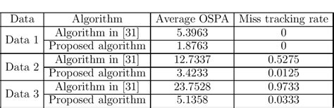 Table 2 From Adaptive Visual Multi Object Tracker Based On Multi