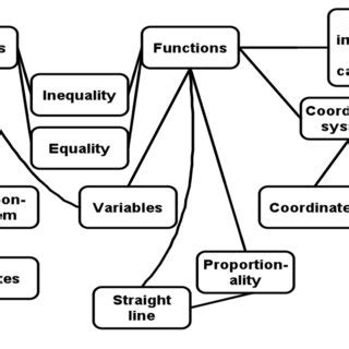 The First Concept Map Of Function And Equation Drawn By Lina And A Download Scientific
