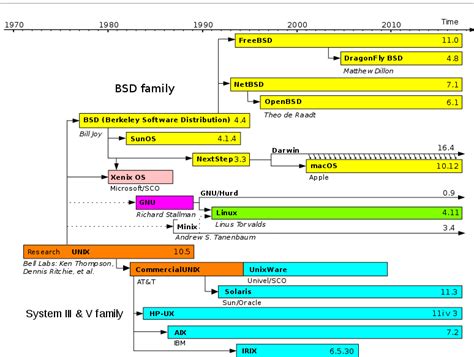 Linux系统运维与架构设计之Linux概述 CSDN博客