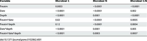 Repeated Measures Anova P Values Download Table