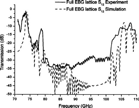 Comparison Between Experimental Curve And Simulation For The Full EBG Download Scientific