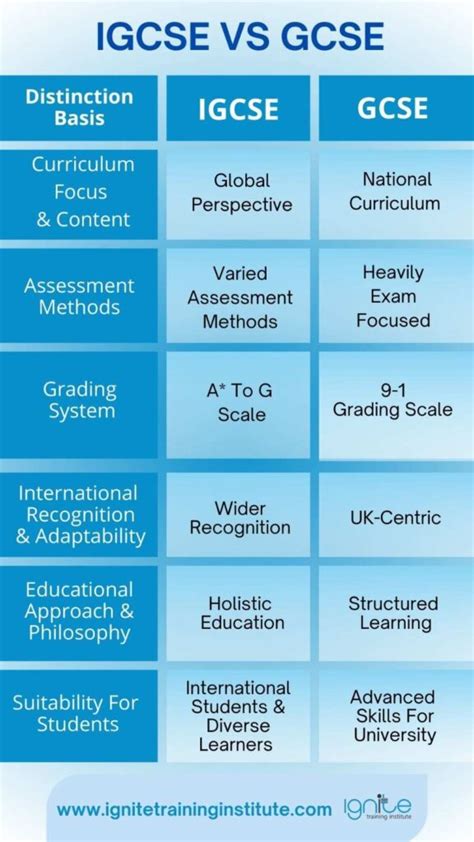 Igcse Vs Gcse Key Differences And Which Offers More