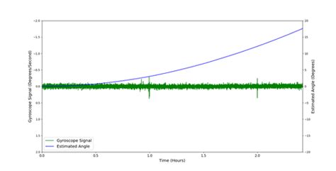 Sagemotion How Does Imu Sensor Fusion Work
