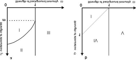 types of asymptotic behaviour for different regions of the parameter
