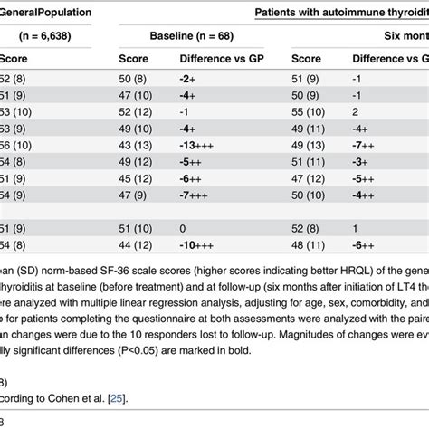 Thypro Scale Scores Download Table