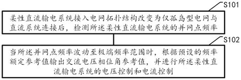 Flexible Direct Current Islanding Control Method And Device Based On