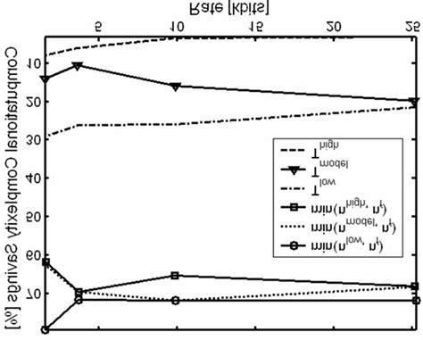 Comparison Of A The R D Performance And B The Computational Download Scientific Diagram