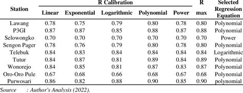 Summary Of Selected Regression Equation Download Scientific Diagram